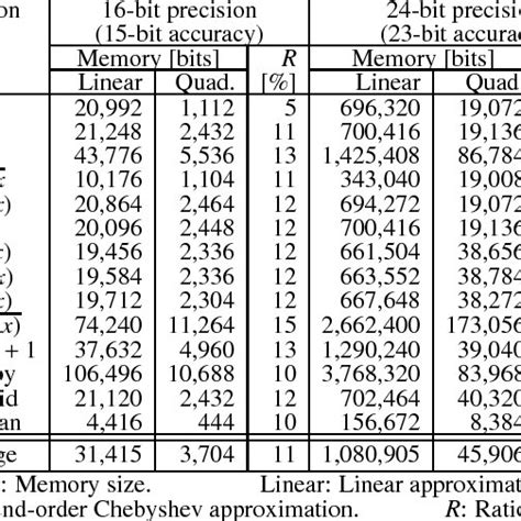 Comparison With Linear Approximation Based On Non Uniform Segmentation Download Table