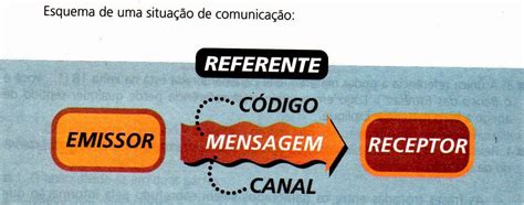 Aprendendo A Aprender O Modelo Comunicativo De Roman Jakobson