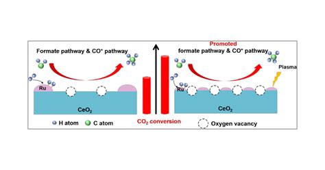 Improved Activity Of Ru Ceo2 Catalyst For Co2 Methanation By Enhanced