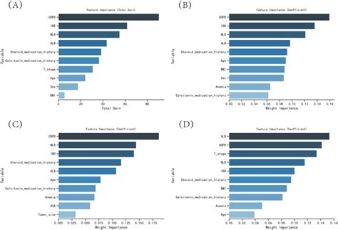 The Four Models Variable Ranking Graphs The Xgboost Models A Download Scientific Diagram