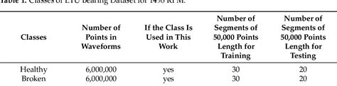 Table 1 From Comparing Reservoir Artificial And Spiking Neural Networks In Machine Fault