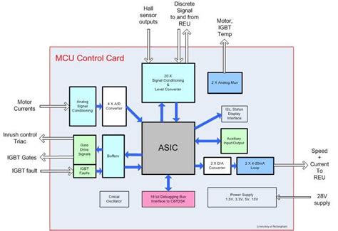 Functional Elements In The Bespoke Fpga Controller For The Mcu