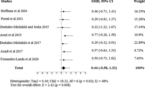 Forest Plot Representing The Effect Of Hmb Supplementation On The