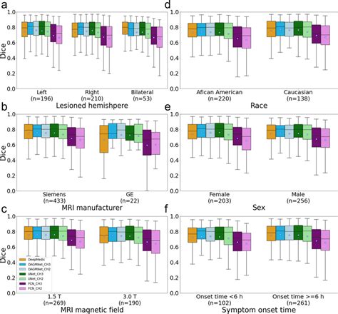 Performance Of All Models Deemedic Dagmnet Unet Fcn In The Testing Download Scientific