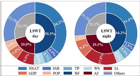 The Overall Driving Factors Contribution To The Lswt Day And Lswt Night