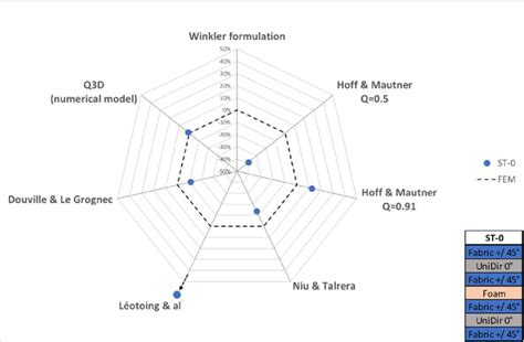 Radar Type Comparison Graph For St 0 Sandwich Stacking Symmetric Download Scientific Diagram