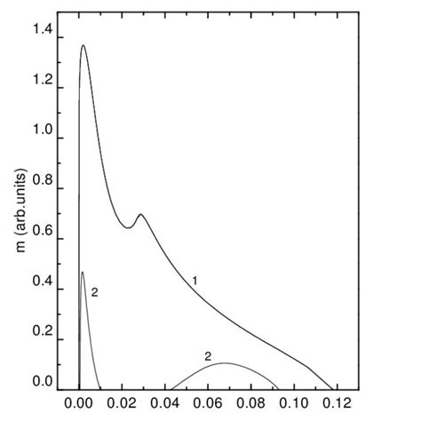 Order Parameter M Vs σ For D 20 And Four Values Of τ 1 τ
