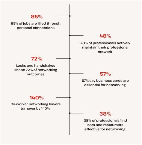 23 New Networking Statistics 2025 Interesting Facts