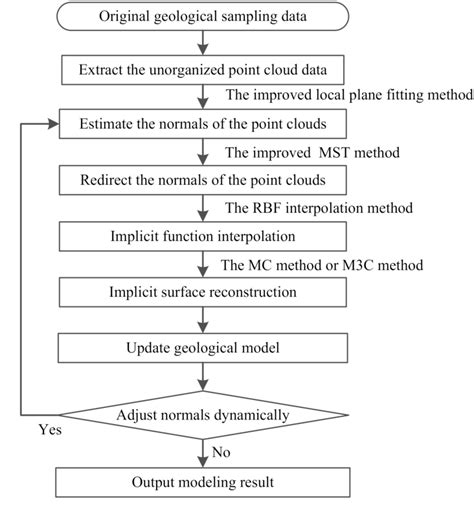 Figure 1 From Geological Modeling Method Based On The Normal Dynamic