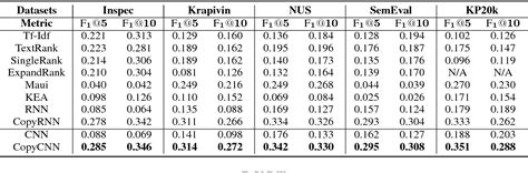 Table Ii From Deep Keyphrase Generation With A Convolutional Sequence To Sequence Model