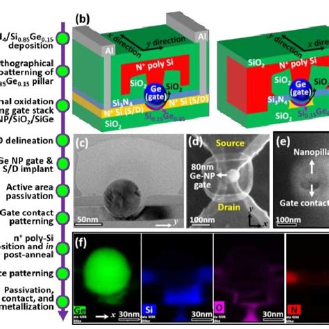 a process flow for the fabrication of ge np sio2 sige jl mosfet over