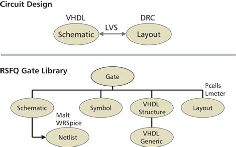 Circuit Design And Verification Top Is Distinct From Logic Gate
