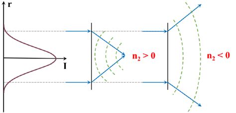 9 Schematic Illustration Of Self Focusing í µí² í µí¿ í µí¿ And Download Scientific
