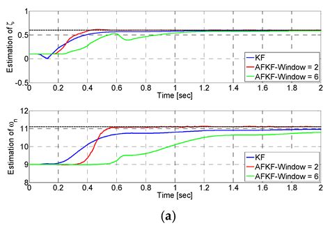 Fault Parameter Estimation Using Adaptive Fuzzy Fading Kalman Filter