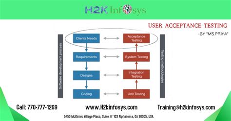 User Acceptance Testing H2KINFOSYS