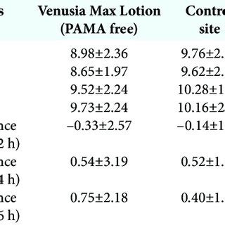 Changes In Skin Hydration Measured By MMSC At Different Time Periods Download Scientific Diagram