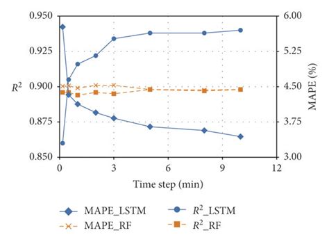 Comparisons Between The Lstm Model And Rf Model With A Different Time