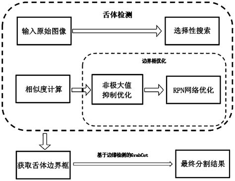 Tongue Body Image Segmentation Method Based On Weak Supervised Learning