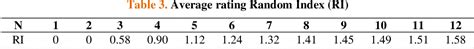 Table 3 From Application Of Fuzzy Analytical Network Process In Determining The Choice Of Areas