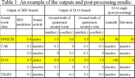 Table 1 From Improvement Of Doa Estimation By Using Quaternion Output In Sound Event