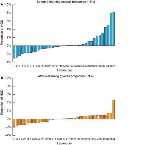 Interlaboratory Variation Of High Grade Dysplasia Hgd In Screened
