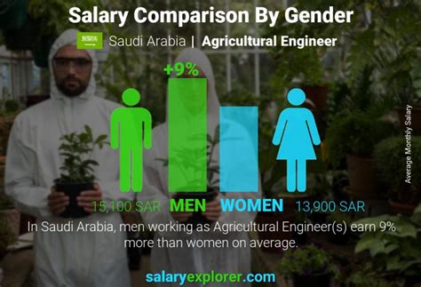 Agricultural Engineer Average Salary In Saudi Arabia 2023 The