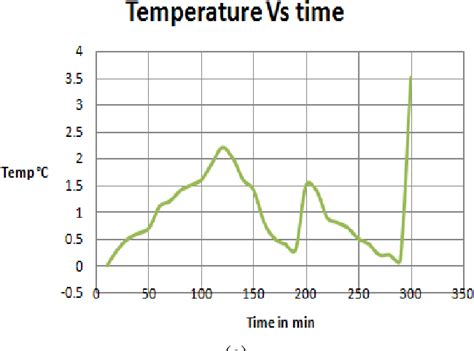 Figure 4 From Quality Estimation Of Perishables In Cold Chain Network Using Machine Learning A