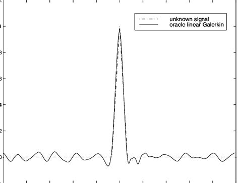Oracle Linear Galerkin Method Download Scientific Diagram