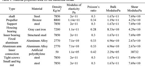 Table 1 From Crack Detection In Shaft Using Lateral And Torsional Vibration Measurements And