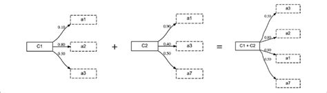 When Combining Concepts Compositionally The Same Attribute Can Occur Download Scientific