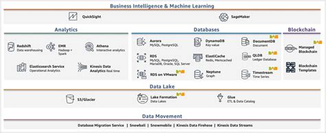 Phase Operate And Optimize AWS Prescriptive Guidance