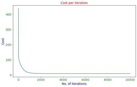 Supervised Machine Learning Linear Regression Ai For Fusion Energy Summer School