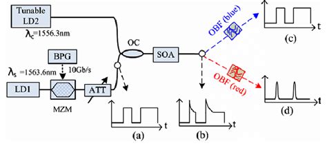 Operation Principle For Reshaping The Nrz Signal And For Clock