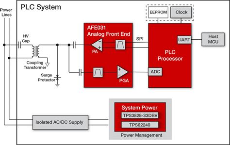 Power Line Communication Plc Solution Ti Digikey