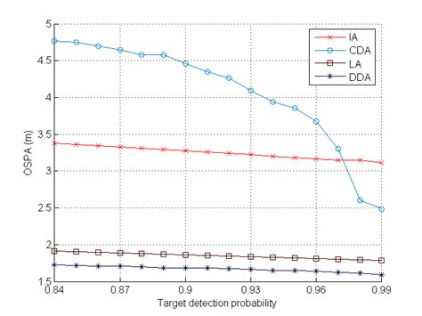 ospa performances of different algorithms versus target detection