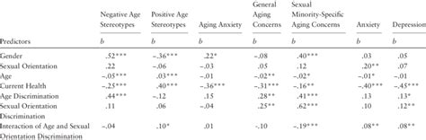 Linear Regression Analyses In Sexual Minority Subsample Download Table