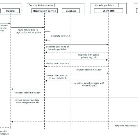Sequence Diagram For Access Request Download Scientific Diagram