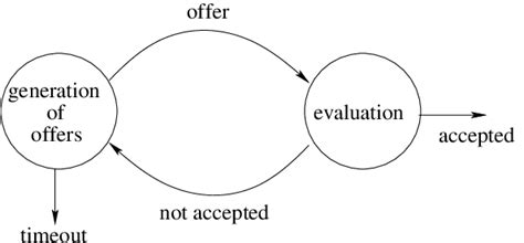 Negotiation Protocol For N Agents Download Scientific Diagram