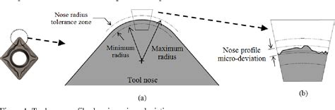 Figure 1 From Simulation Approach For Surface Roughness Interval Prediction In Finish Turning