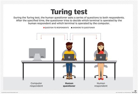 Evaluating Artificial Intelligence From Turing Test To Now By Vuong Nguyen Medium