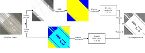 flowchart of sar image segmentation method based on wavelet transform download scientific