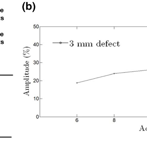 Paut Complete Analysis Of Sample 3 A A Scan View B B Scan View And C Download Scientific