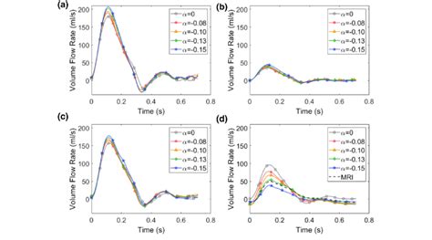Flow Rate Waveforms Corresponding To The Pre Sp Case The Effect Of The