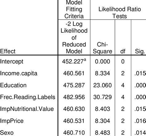 Significance Of The Adjusted Model Likelihood Ratio Tests Download Table