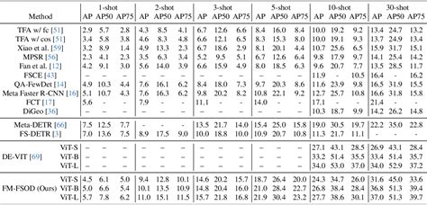 Table 1 From Few Shot Object Detection With Foundation Models Semantic Scholar