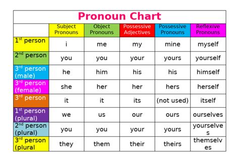 Pronoun Chart Pdf