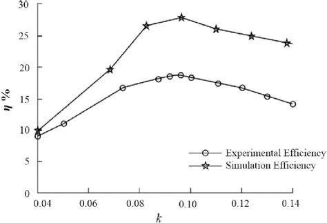 Energy Extraction Efficiency As A Function Of Reduced Frequency Xu And
