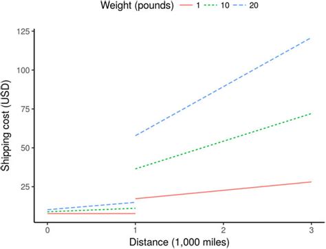 Color Online Shipping Cost Function Examples Download Scientific