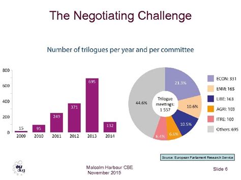 The Eu Law Making Process The Role
