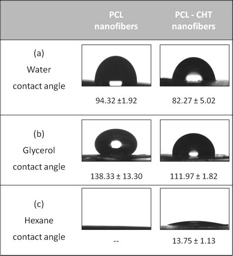 Contact Angle Measurement Of Pcl And Pcl Cht Nanofibers With Water A Download Scientific